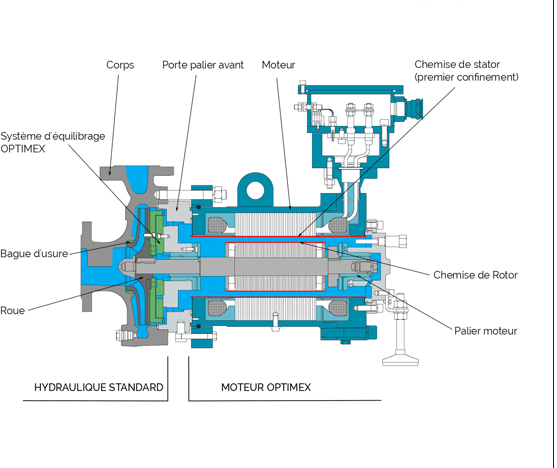 OPTIMEX - Principe de la technologie du Rotor Noyé